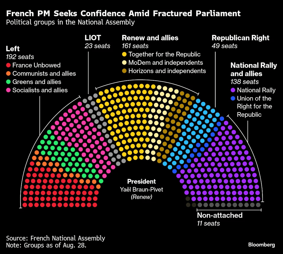 French Government on Verge of Collapse Over Budget - Equity Insider